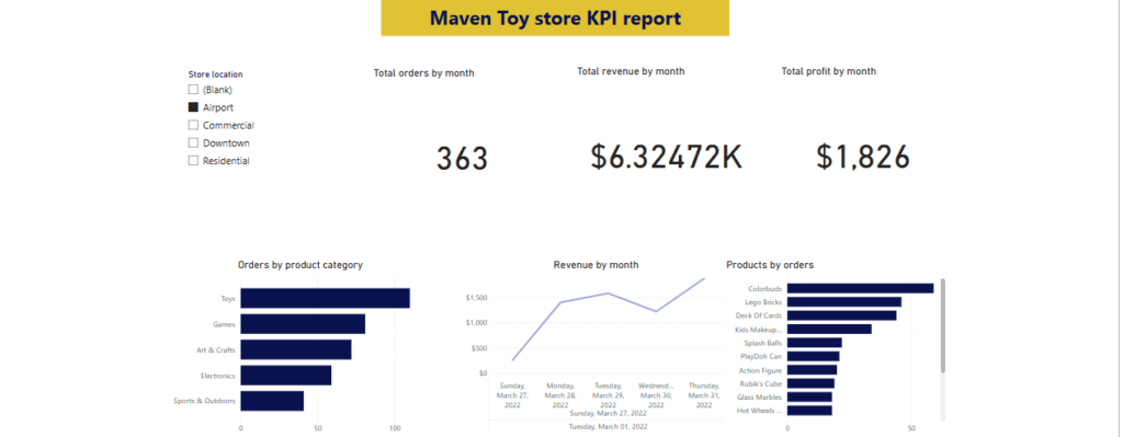 Project name:Maven Toy Store KPI Report - Project name:Maven Toy Store ...